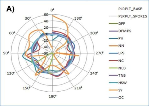 Estimates Of A General Combining Ability Effects Gca B Specific