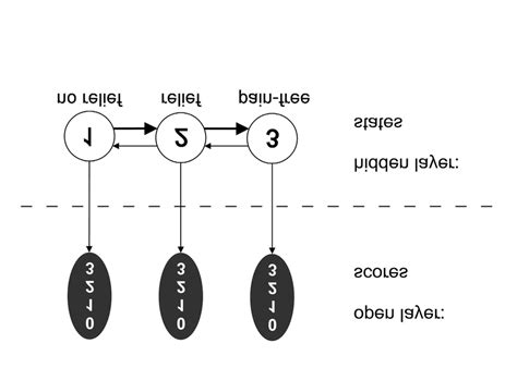Hidden Markov Model For Migraine Attacks Bold Arrows Denote