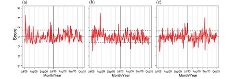Normalized Scores Of The Dominant Empirical Orthogonal Function Eof