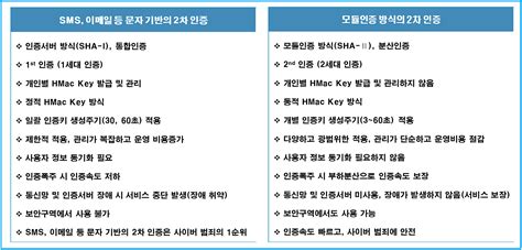 2차 인증을 도입했다는 것이 아니라 기술 및 보안성 등 어떤 2차 인증을 도입했느냐가 관건 Sharedit It 지식 공유 네트워크