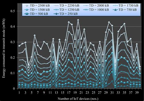 Stacked Representation Of Energy Consumption In Transmit Mode For Forty Download Scientific