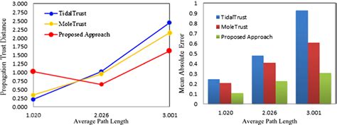 Propagation Trust Distance Of Two Disconnected Nodes From The Same Or