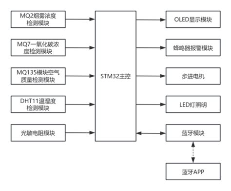 【stm32项目开源】基于stm32的智能家居环境监测系统基于stm32的家居环境监测系统的设计与实现的系统框图 Csdn博客