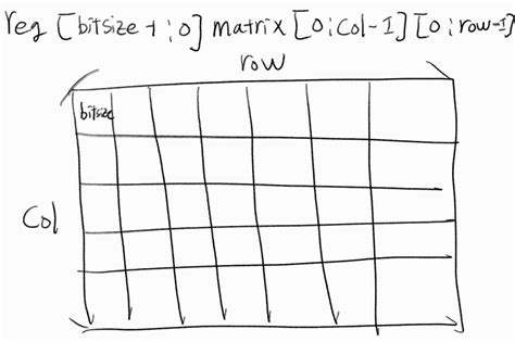 Verilog Square Matrix Multiplier