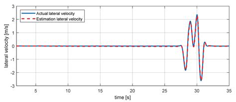 Sensors Free Full Text Sensitivity Based Fault Detection And Isolation Algorithm For Road