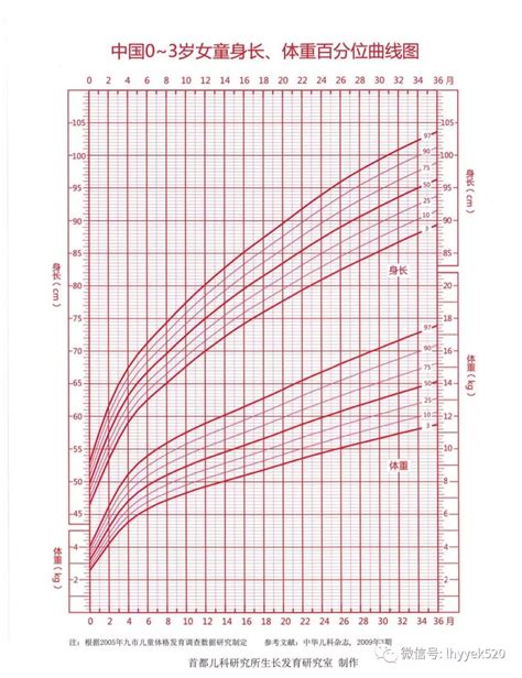 中国0 18岁儿童、青少年身高、体重、体重指数参考曲线图 健康160