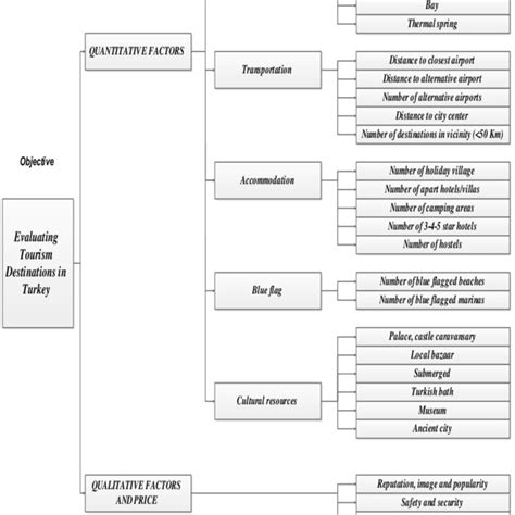 Hierarchical Structure For Supplier Selection Download Scientific Diagram
