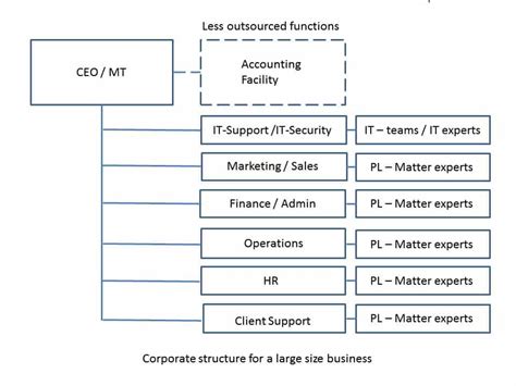The It Department In A Corporate Structure Welcome It Professional
