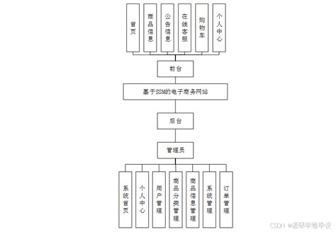 计算机毕业设计ssm基于的电子商务网站 基于ssm框架的电商网站设计与开发 Ssm驱动的电子商务平台实现与优化基于ssm框架的电子商务网站的购物车和订单实体图怎么画 Csdn博客