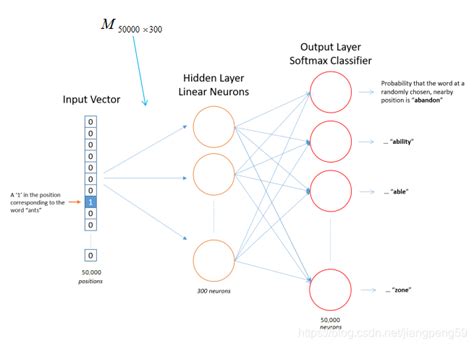 Keras：3 Embedding层详解 Tf Keras Layers Embedding Csdn博客