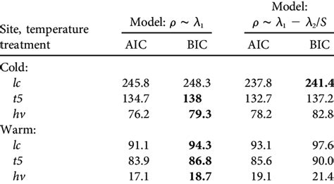 Comparisons Of The Akaike Information Criterion Aic And The Bayesian