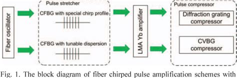Looking For Efficient Compressor For High Pulse Energy Femtosecond