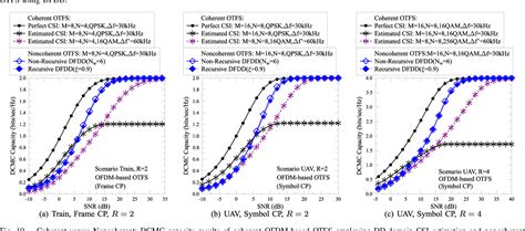 figure 10 from noncoherent orthogonal time frequency space modulation