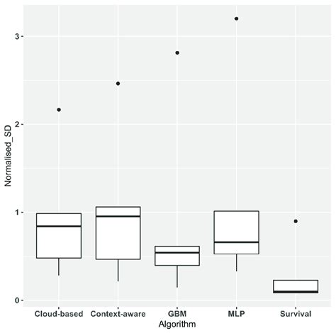 Average Normalised Standard Deviation Download Scientific Diagram