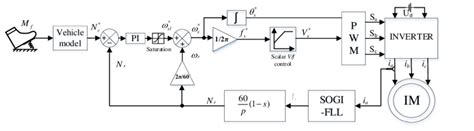 The Proposed Speed Control Scheme Of An Im Download Scientific Diagram