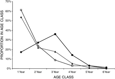 Observed Age Class Distribution M Estimated Age Class Observed Age Class Distribution M Estimated Age Class