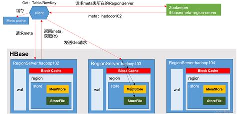 Hbase架构与流程详解hbase工作流 Csdn博客