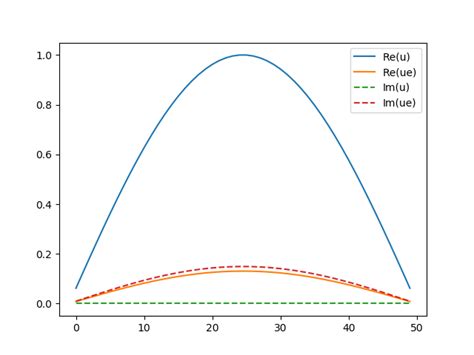Generalized Eigen Problem Using Linearmap Numerics Julia