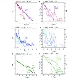A SDE solutions with α X with σ but δ t Download Scientific Diagram
