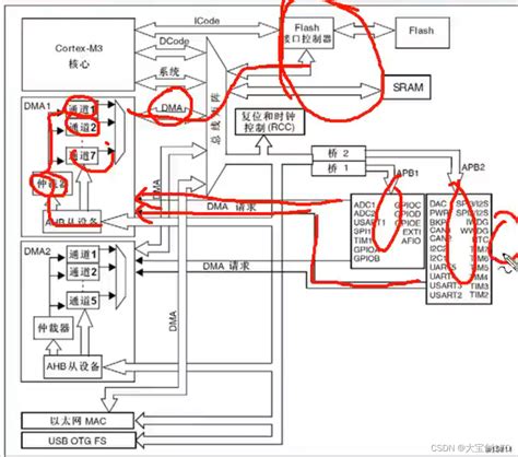stm32mini学习笔记 dma基本原理 如何让dma接收每次从首地址开始 csdn博客
