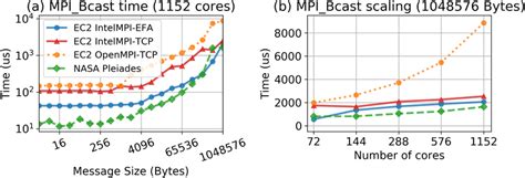 A B Performance Comparison For Message Broadcasting Across Many