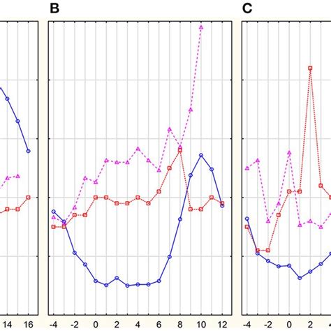 Daily Platelet Count And Markers Of Ecmo Circuit Thrombosis X Axis