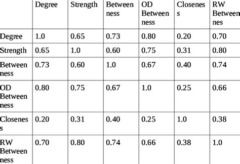 Correlation Coefficients Of Various Metrics Measured On The Italian Download Table