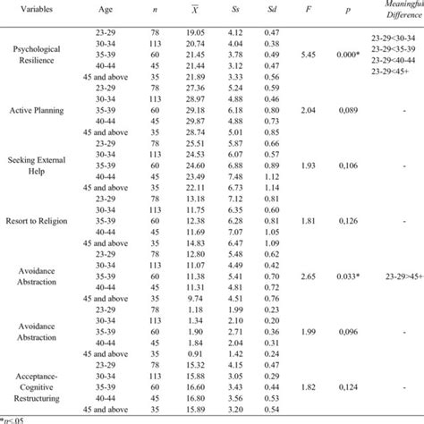 Psychological Resilience And Stress Differences In Coping Attitudes By