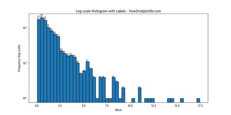 matplotlib中为直方图添加标签：全面指南与实用技巧 极客笔记