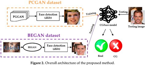 Figure 1 From Deep Learning Based Computer Generated Face Identification Using Convolutional
