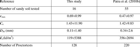 Database Used To Evaluate The Influence Of Compaction Energy