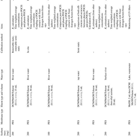 Pdf Pollutant Analysis Using Passive Samplers Principles Sorbents Calibration And