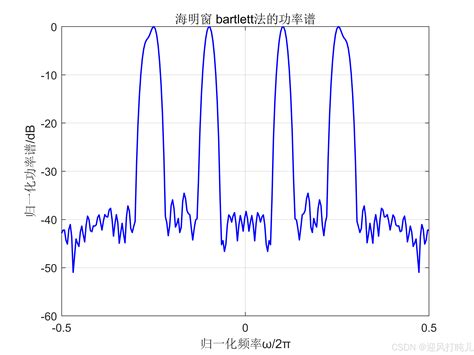 经典功率谱估计的原理及matlab仿真（一）（自相关函数bt法、周期图法、bartlett法、welch法） Csdn博客