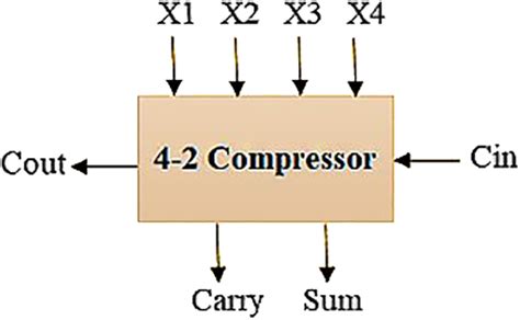 the schematic of a 4‐2 compressor [1] download scientific diagram