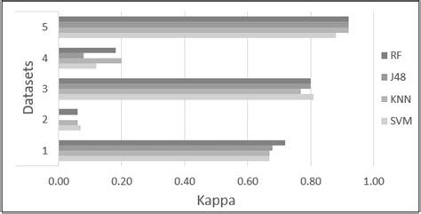 Difference In Kappa Values Among The Different Classification Methods Download Scientific Diagram