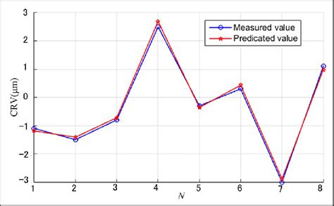 comparison between predicted and measured values of the sample