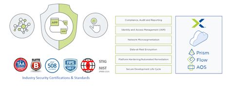 Nutanix Security By Design ~ Hindawi Cloud Whales
