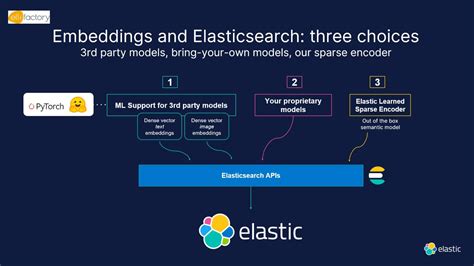 Elasticsearch And Generative Ai Formica