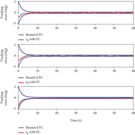 The Angle Tracking Errors Under The Fc Download Scientific Diagram
