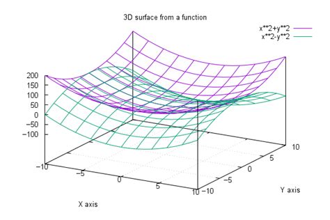 Gnuplot Demo Script Surface Dem