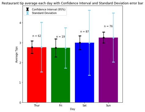 Deep Dive Into Error Bar Visualization