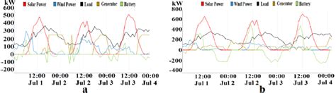 Energy Generation Consumption Between 1 4 July For A Case 1 B Case 2