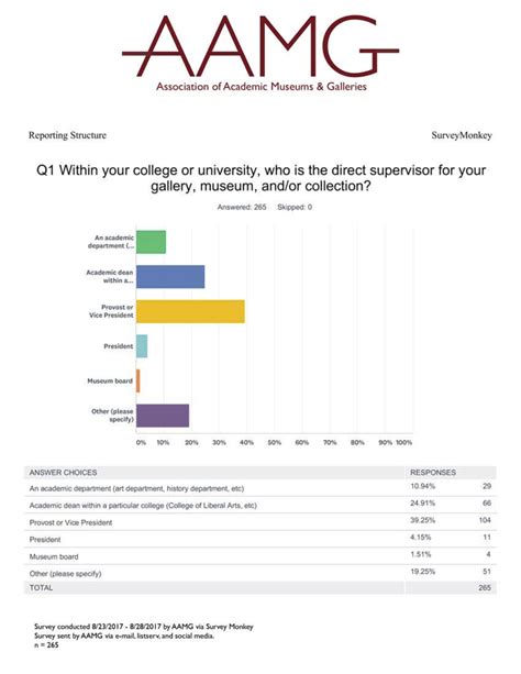 Survey Results Academic Museum Reporting Structures Association Of Academic Museums And Galleries
