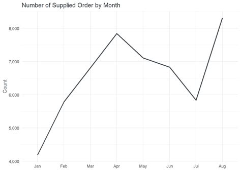 Supply Chain Management Analysis Product Delivery Analysis