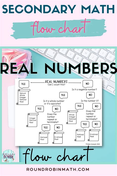 Real Number System Flow Chart