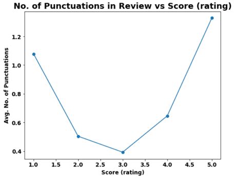 Github Aditi956 Text Summarization Amazon Food Reviews Text Summarization Of Kaggle Amazon