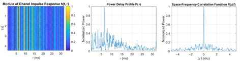 The Module Of Time Varying Impulse Response Measured Using Prbs Of A Download Scientific