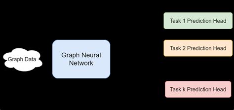 Multi Head Gnn Architecture Graph Data Are Fed Into The Gnn Module