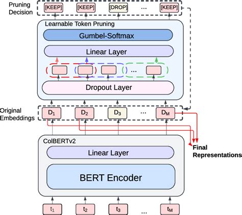 figure 1 from token pruning optimization for efficient multi vector