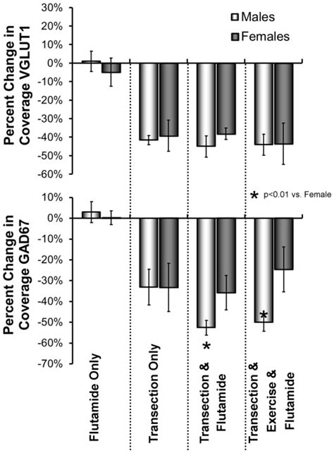 Data Are Shown For Males And Females Separately Males Were Exercised Download Scientific